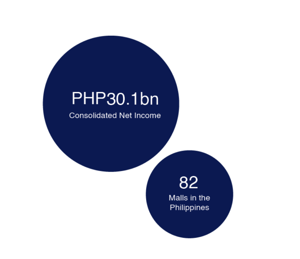 SM PRIME – SM Integrated Report