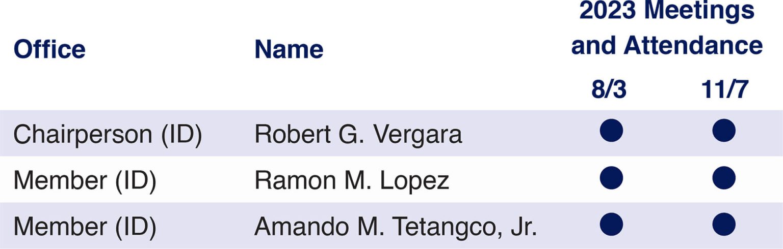 Corporate Governance – 2023 SMIC Integrated Report